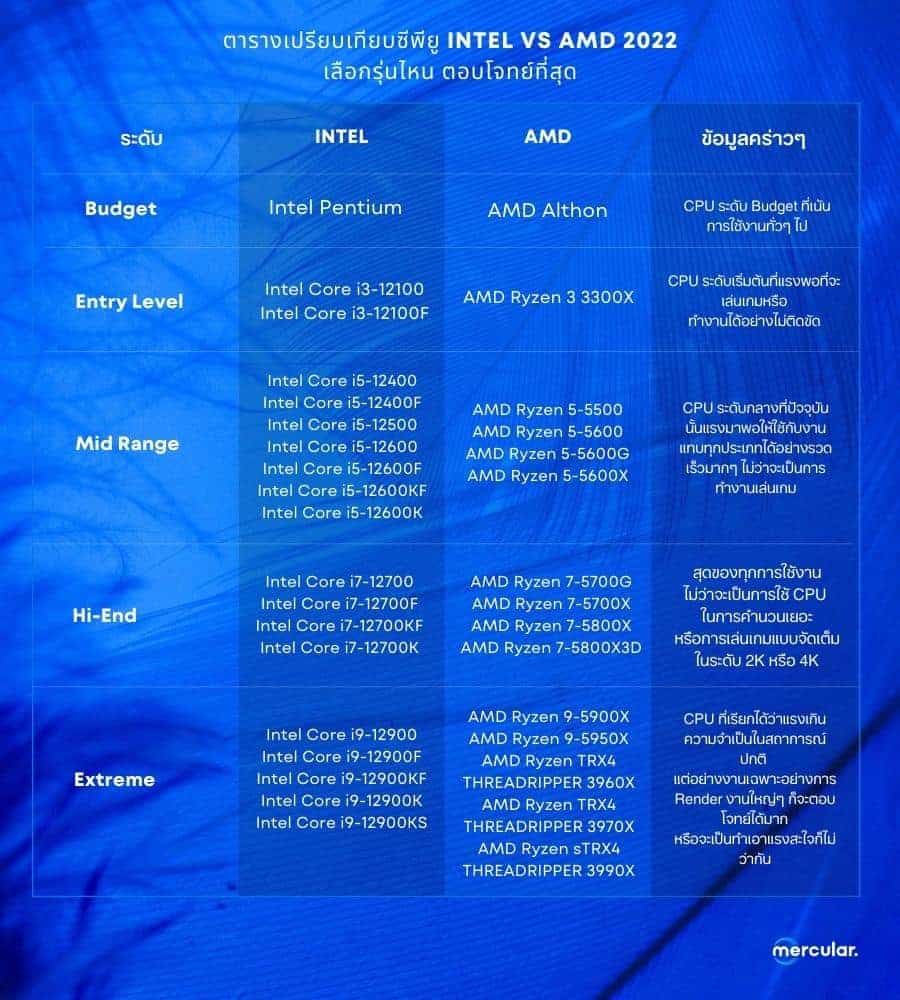 เปรียบเทียบ CPU Intel vs Amd 2023 เลือกรุ่นไหน ตอบโจทย์